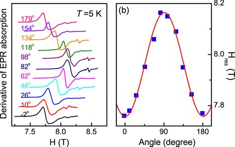 A Angular Dependence Of The Epr Spectra Derivative Of The Absorption Download Scientific