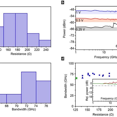 A Histogram Of The Device Resistance B Frequency Response Of A