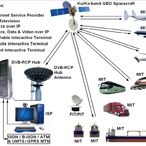 Existing Gnss 1 Networks Source Ilcev 2014 Download Scientific Diagram