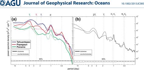 Figure 2 From Evidence Of Inertially Generated Coastal‐trapped Waves In The Eastern Tropical
