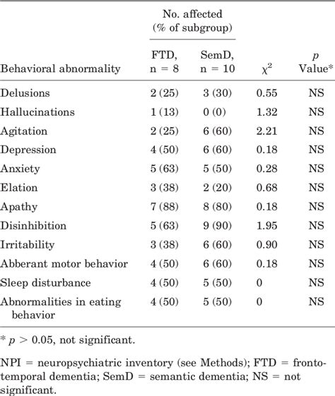 Table 2 From Patterns Of Brain Atrophy In Frontotemporal Dementia And Semantic Dementia