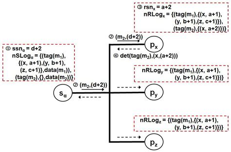 Symmetry Free Full Text Efficient Sender Based Message Logging Tolerating Simultaneous