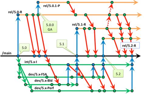 practices scaled agile devops maturity framework