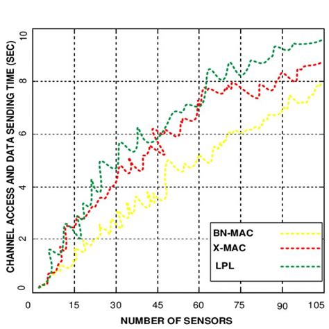 Comparison Of Timeline Of Duty Cycle Mac Protocols Download Scientific Diagram