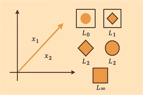 introduction to vector norms l0 l1 l2 l infinity artificial intelligence