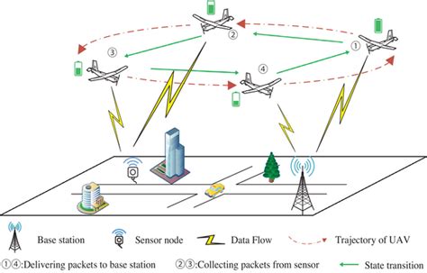 A Uav‐assisted Data Collection System Download Scientific Diagram