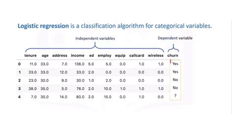 Logistics Regression Using Pythonpptx