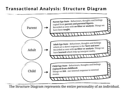 How To Understand The Dynamics Of Relationships Using Transactional Analysis Artofit