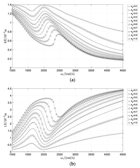 The Nonlinear Dynamic Characteristics Of An Industrial Turbine Engine