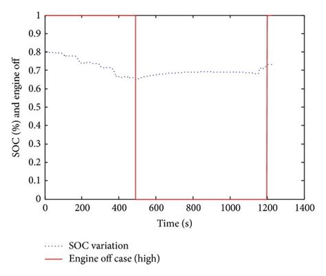 Soc Status A Soc Variation Over The Trip And B Soc Variation With