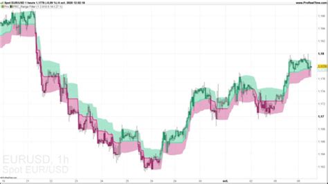 Range Filter Indicator The Forex Geek