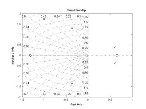 matrix math tricks plotting poles and zeros of a z transform