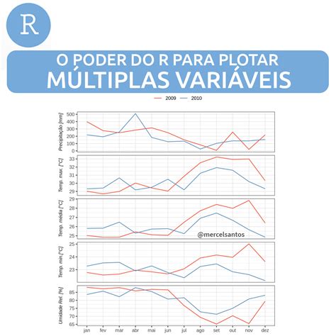O Poder Do R Para Plotar Múltiplas Variáveis