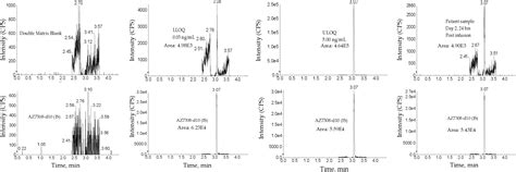 Figure 1 From Multiplex LC MS MS Assays For Clinical Bioanalysis Of MEDI4276 An Antibody Drug