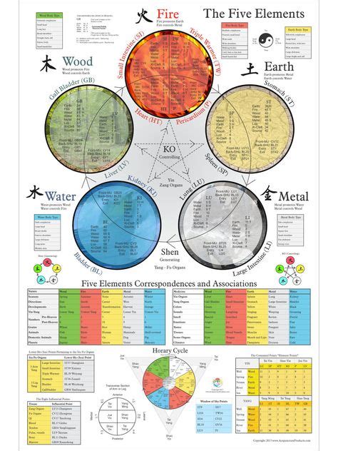 Five Elements Chart Healing Ways