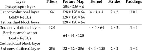 encoder parameters of the proposed generator network download scientific diagram