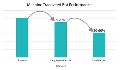 Machine Translated Bot Performance Chatlayerai