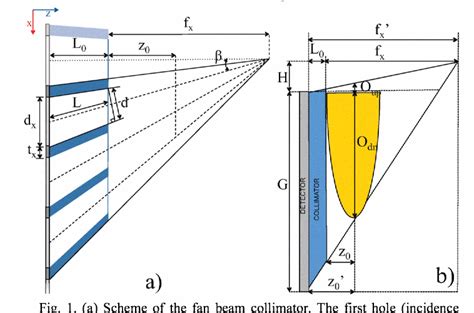 Figure 1 From Optimal Design Of Fan Beam Collimation For Pixelated Breast Imaging Systems