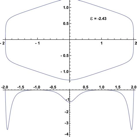 Curvature Of Yield Locus Shape Near Its Convex Limit Download Scientific Diagram