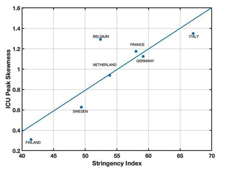 Correlation Skewness Vs Si The Multivariate Regression Between The Download Scientific