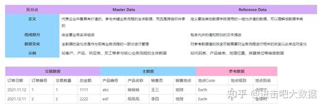 一文理解主数据和参考数据 知乎