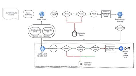 Softwareengineering Ai Mutationtesting Llm Automation Meta