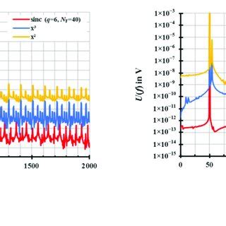 A Full DFT Spectra Of The Resampled Signals By Using The Quadratic Download Scientific
