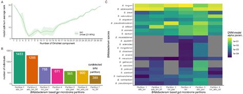 Figure 1 From Exploring Bifidobacterium Species Community And