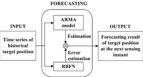 The Framework For Arma Rbf Forecasting Download Scientific Diagram