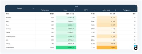 Devtodev Maximizing Insights Data Visualization In Mobile App Analytics