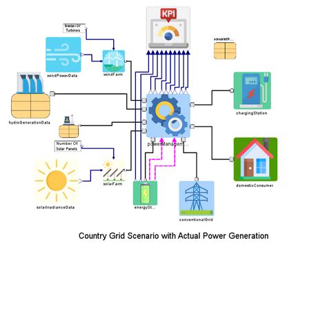 Simulation Support For The Energy Megagame