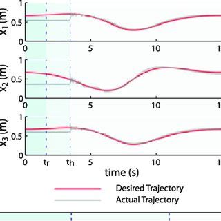 Three Dimensional RRR Robot Simulation Results A The Desired And
