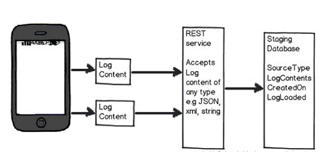 Generic WCF RestFul Service For An IPad Application CodeProject