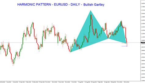 Forex Technical Analysis Of Eurusd For October 26 2015 Forex Signals