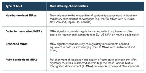 How Important Are Mutual Recognition Agreements For Trade Facilitation