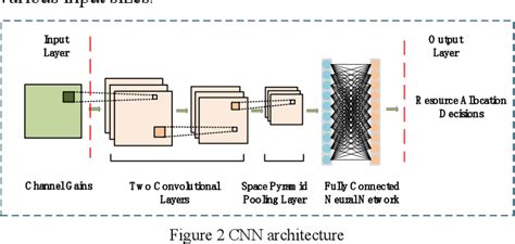Figure 2 From Energy Efficiency Optimization Algorithm Based On Cnn Spp
