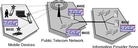 Figure 1 From The Onthemove Concept For Mobile Middleware Mobile Devices Public Telecom Network