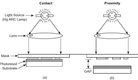 Lithography Integrated Circuit Fabrication
