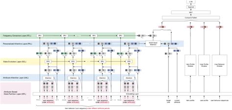 The Architecture Of Core Attribute Evolution Network Is Presented Download Scientific Diagram