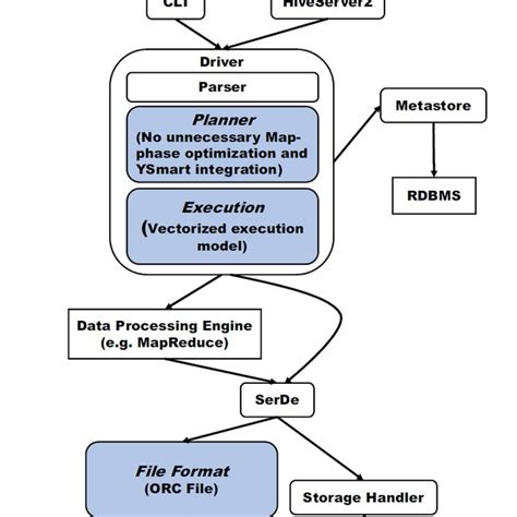 Pdf Apache Hive Enterprise Sql On Big Data Frameworks