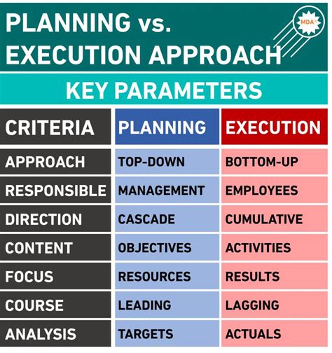 Manhal Dakhl Allah Chartered Fcipd On Linkedin Planning Vs Execution Approach Key Parameters