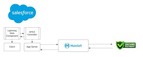 Common Salesforce Integration Scenarios Apex Hours