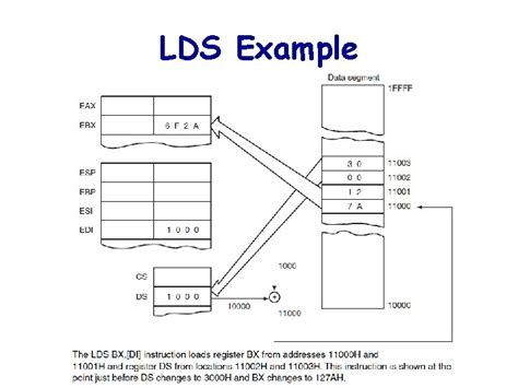 Assembly Language Data Movement Instructions Mov Instruction Move
