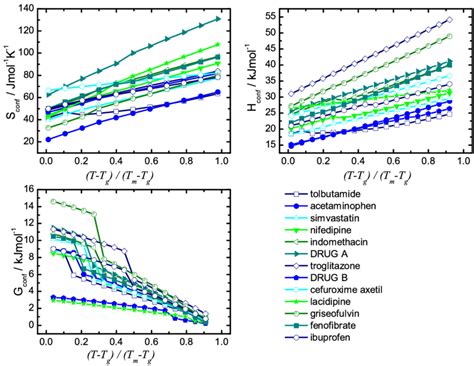 Temperature Dependence Of The Configurational Thermodynamic Properties