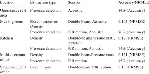 High Performance Cost Efficient Sensor Setups Download Table