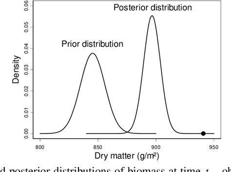 Figure 2 From Bayesian Methods For Updating Crop Model Predictions