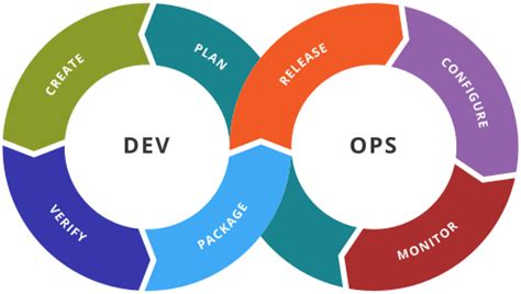 Thoughts On Devops Organizational Structure And Culture