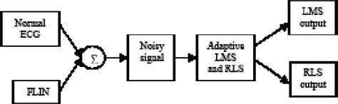 Figure 5 From Comparison Of The Rls And Lms Algorithms To Remove Power Line Interference Noise