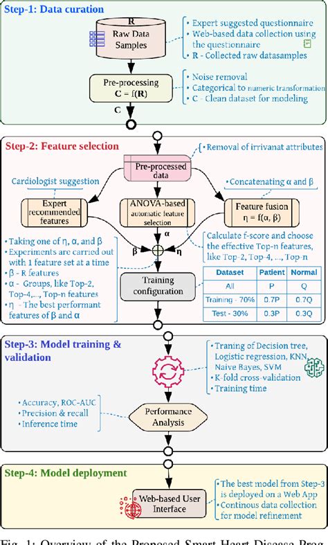 Figure 1 From Anova Based Automatic Attribute Selection And A