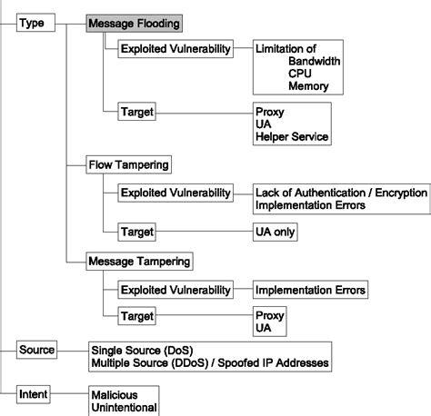 Figure 11 From Denial Of Service Detection And Mitigation For Sip Communication Networks
